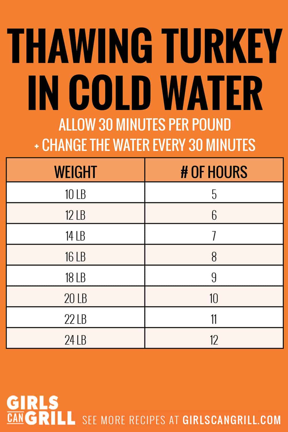 How to Quickly Thaw a Turkey Safely - Girls Can Grill