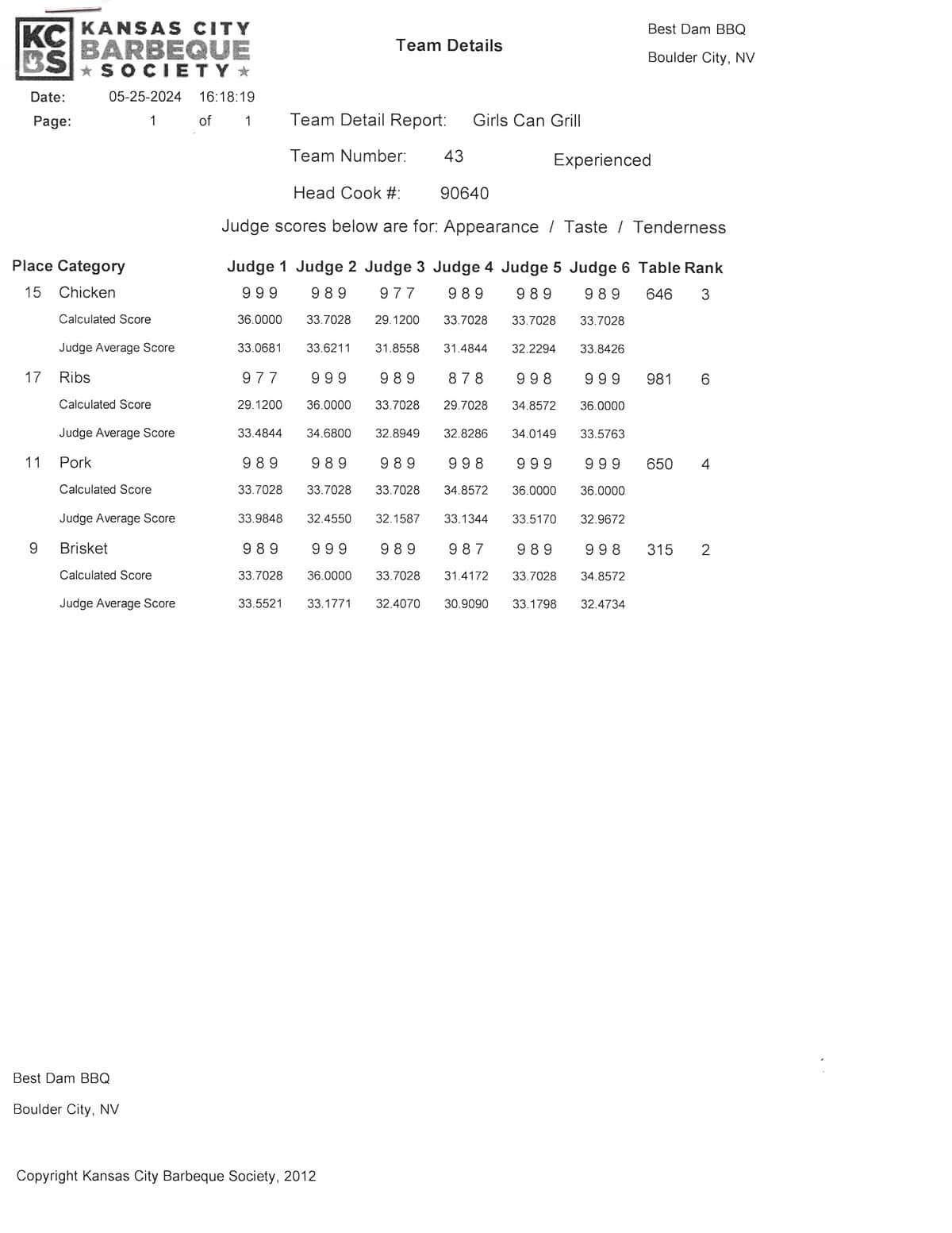 KCBS BBQ results: How to read your score sheets - Girls Can Grill